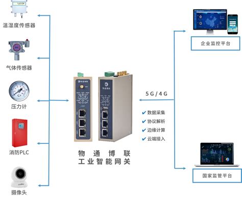工业物联网解决方案：化工安全监控预警系统 基于tohandandtor和5g网络的工业物联网安全监控系统设计 csdn博客