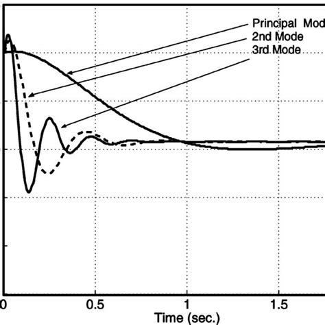 Pdf Analysis Of A System Of Linear Delay Differential Equations