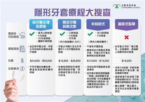 消委會｜部分隱形牙套矯齒療程無本港註冊牙醫跟進 消委會倡政府關注風險 1321 20230116 港聞 即時新聞 明報新聞網