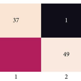 Error Matrix Plotted For The Test Data Of The Trained Network Download Scientific Diagram