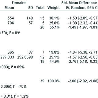 The Effect Of Gender On Occupational Performance In Firefighters Download Scientific Diagram