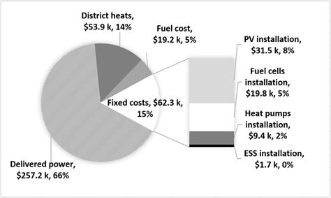The Annual Energy Supply Cost Analysis Results For Case 1 Download