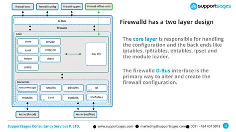Firewalld Pdf