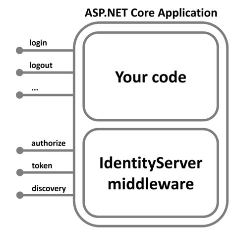 User Interaction Duende Identityserver Documentation
