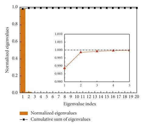 Normalized Eigenvalues And Cumulative Sum Of Eigenvalues Download