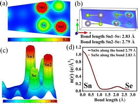 Charge Pseudo Density Of Pristine Snse A 2d Profile B Plane