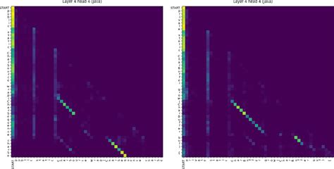 Figure 17 From Interpretability Illusions In The Generalization Of Simplified Models Semantic