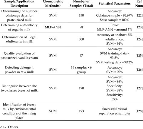 Literature Related To The Use Of Chemometrics In Classification Of Download Scientific Diagram