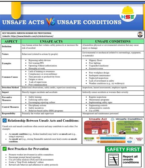 Workplace Safety Acts Vs Conditions And How To Improve Mohmed Asim Psm Posted On The Topic