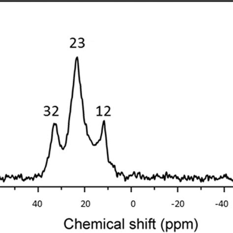 ³¹p Solid State Nmr Spectrum Of The Pp Ti Deop Sample Download