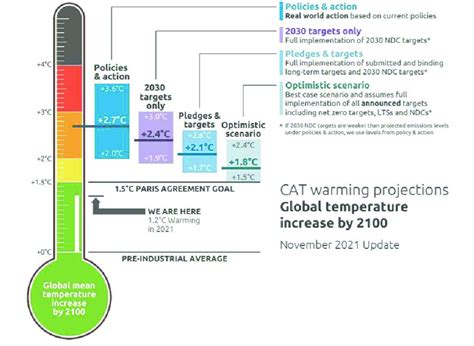 Climate Action Tracker Warming Projections Global Update Novembre