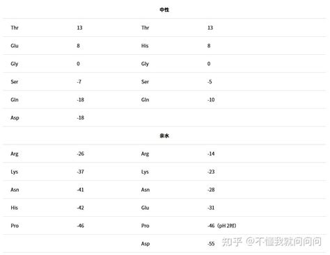 默克生命科学 氨基酸参照表 知乎