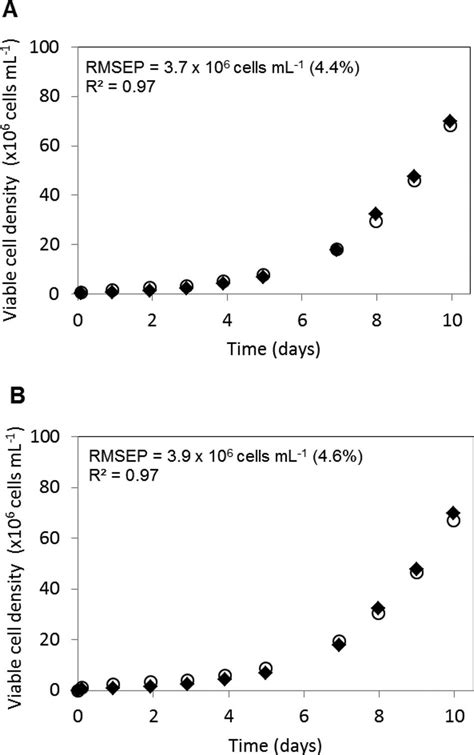 Prediction Of Viable Cell Density From Ds Comparison Of Viable Cell Download Scientific