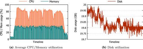 Resource Utilization Of The Cluster During The Model Training