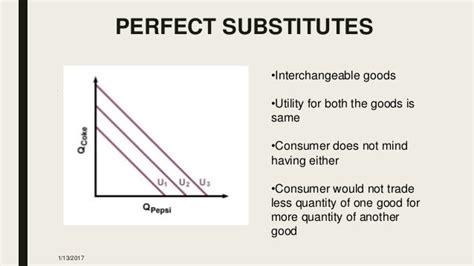 Indifference Curve Perfect Substitutes
