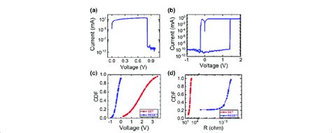 A Device Initialization By Applying A Voltage Sweep To Oxidize