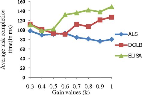 Table From An Adaptive Load Sharing Algorithm For Heterogeneous