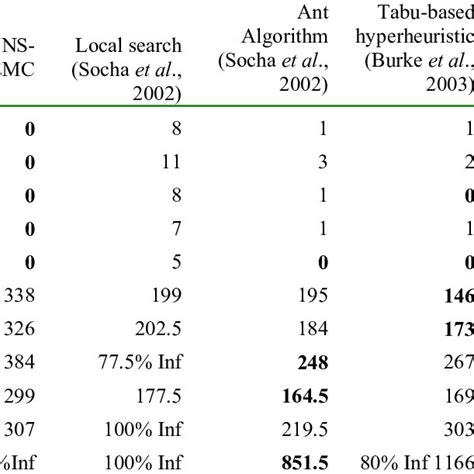 Comparison Results On Course Timetabling Problem Download Table