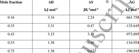 Thermodynamical Parameters Enthalpy Δh EntropyΔs And Gibbs Free Download Table