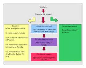 treatment algorithm for side effects after intoxication with local download scientific diagram