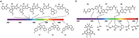 Introduction Of Electron Withdrawing And Donating Substituents In
