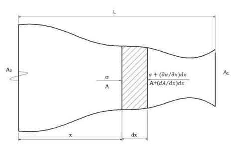 A Vibratory Rod With A Random Cross Section Download Scientific Diagram