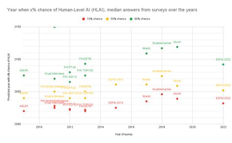 ai timelines predictions of human level ai timelines [ai impacts wiki]