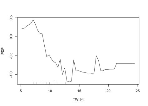 Chapter 6 Interpretability And Explainability In Random Forest Preface