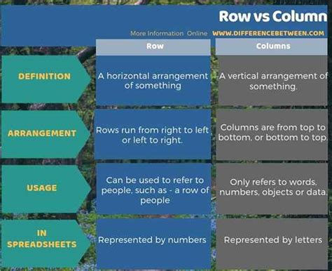 Perbezaan Antara Baris Dan Lajur Prodiffs