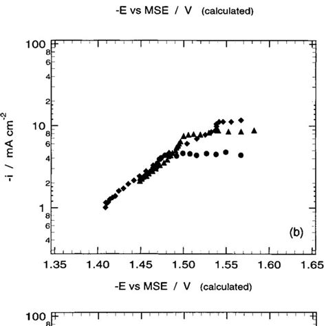 Partial Current Densities Of Ni A Fe B And The Side Reaction C