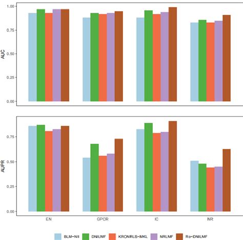 Figure 1 From Prediction Of Drugtarget Interaction Using Dual Network Integrated Logistic