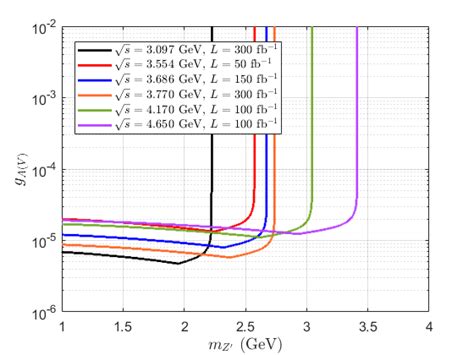 The Regions Of Z Model With Gv Ga The Lefthanded Type Coupling To Download Scientific