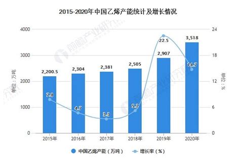 2021年中国乙烯行业市场供给现状及发展前景分析 2025年乙烯产能或将突破7000万吨 原料 新闻 资讯 唯塑传播