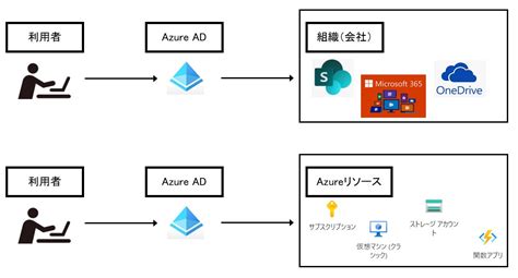 Azure Ad（azure Active Directory）とは？簡単に概要をご紹介 Rainbow Engine