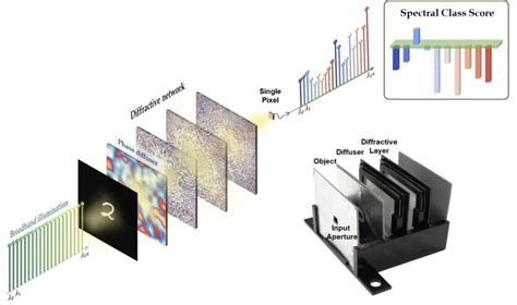 Ece Department On Linkedin Optical Computing For Object Classification Through Diffusive Random
