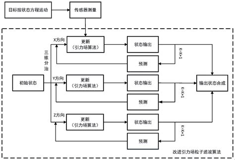 基于改进引力场粒子滤波的三维目标跟踪算法