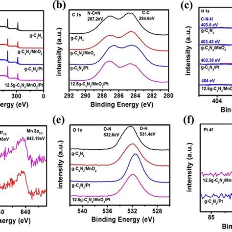 A Full Xps Spectrum Of 12 5 G C3n4 Mno2 Pt Xps Spectra Of B C 1s C N Download Scientific