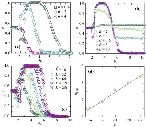 Color Online Panel A Shows Average Density Of Cooperators ¯ ρ As A Download Scientific