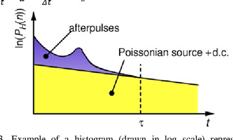 Figure 1 From A Simple And Robust Method For Estimating Afterpulsing In Single Photon Detectors