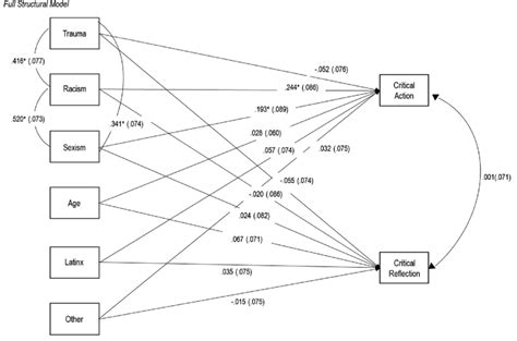 full structural model note standardized coefficient p