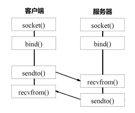 Socket 编程 tcp与udp socket Issue HXWfromDJTU blog GitHub Socket 编程 tcp与udp socket Issue HXWfromDJTU blog GitHub