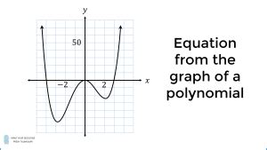 Equation For A Polynomial Graph Mind Your Decisions