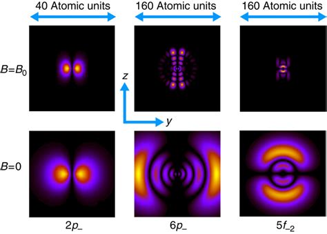 Field Dependence For Some Representative Wavefunctions The Colour Maps Download Scientific