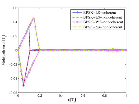 Multipath Error Envelopes For S Curves Of The BPSK 1 Signal Infinite Download Scientific