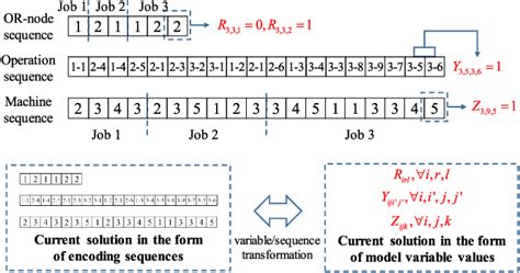 Figure 4 From A Multi Milp Model Collaborative Optimization Method For Integrated Process