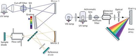Important Aspects Of Uv Detection For Hplc Chromatography Online