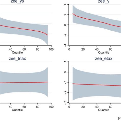 Moment Quantile Regression Plots Results Note Where Y And Ys Indicate Download Scientific