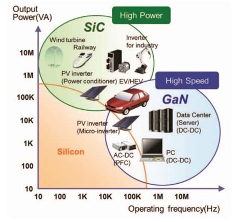 Figure 4 From The Application Of Third Generation Semiconductor In