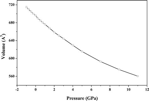 Unit Cell Volume Of Usm As A Function Of The Applied Isotropic Pressure Download Scientific