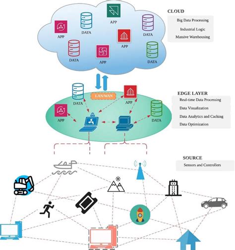 Working Flow Of Edge Computing—a Diagram Download Scientific Diagram
